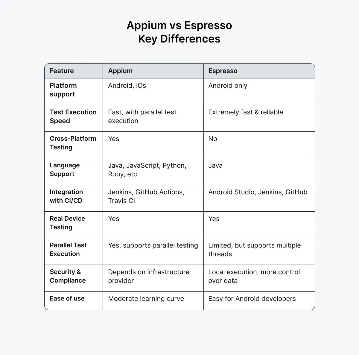 Gat Appium Vs Espresso Whats The Difference